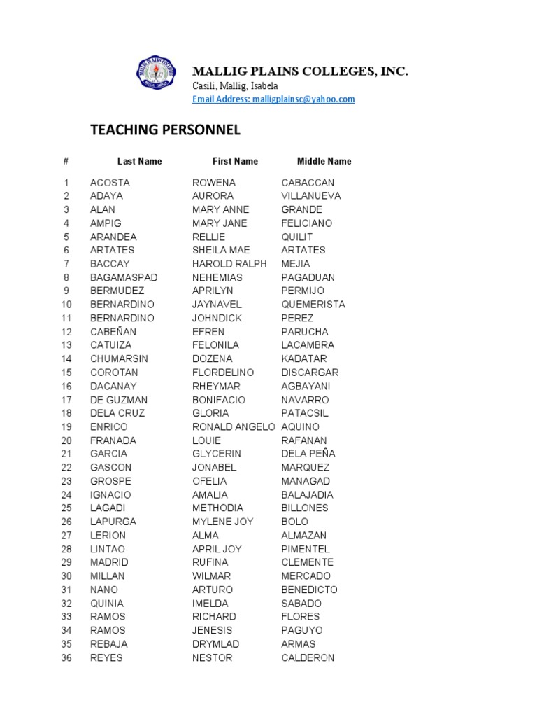 Mallig Plains Colleges Teaching Staff | PDF