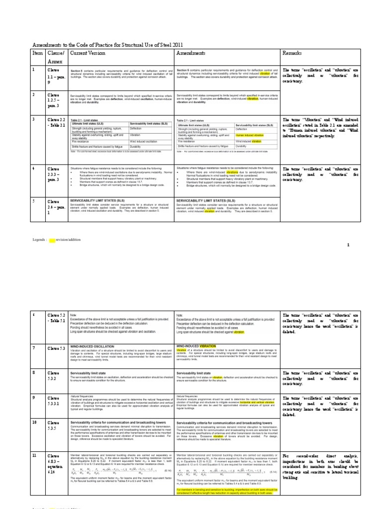 Amendments To The Code of Practice For Structural Use of Steel 2011 Item Clause/ Annex Current ...