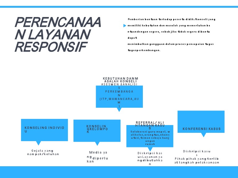 Layanan Responsif untuk Peserta Didik | PDF