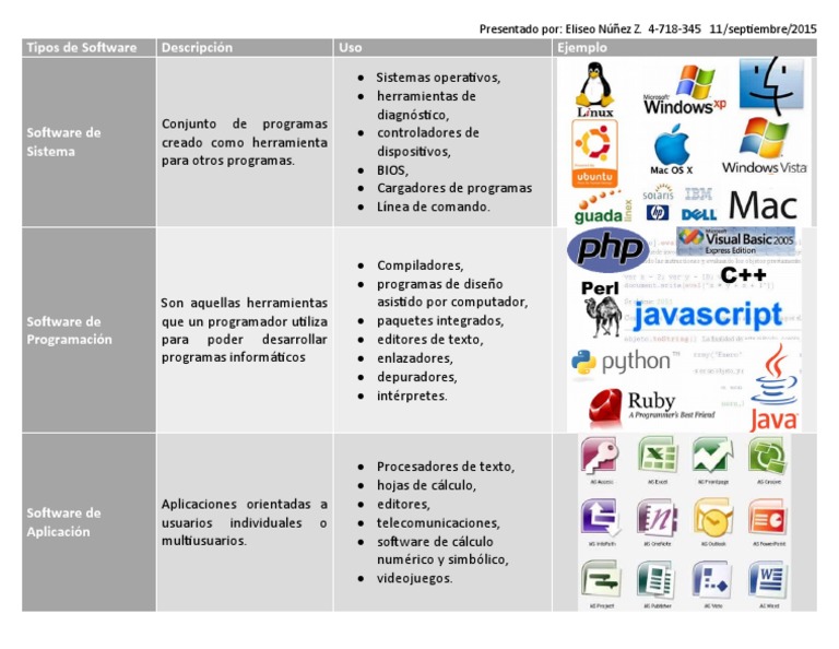Cuadro Comparativo Tipos de Software | PDF