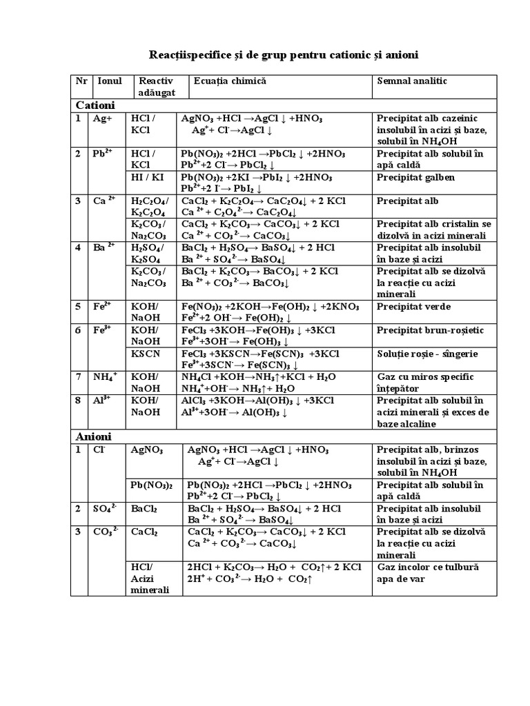 Reactii de Identificare A Cationilor Si Anionilor | PDF