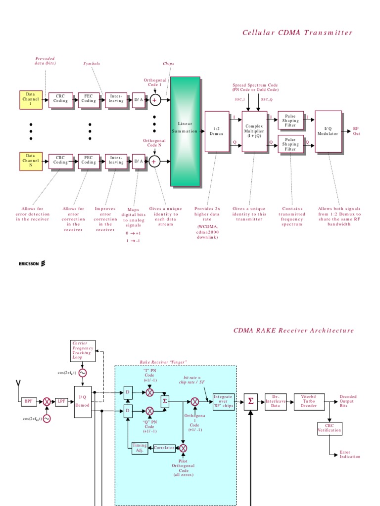 Cellular CDMA Transmitter: Symbols | PDF | General Packet Radio Service | Software Defined Radio