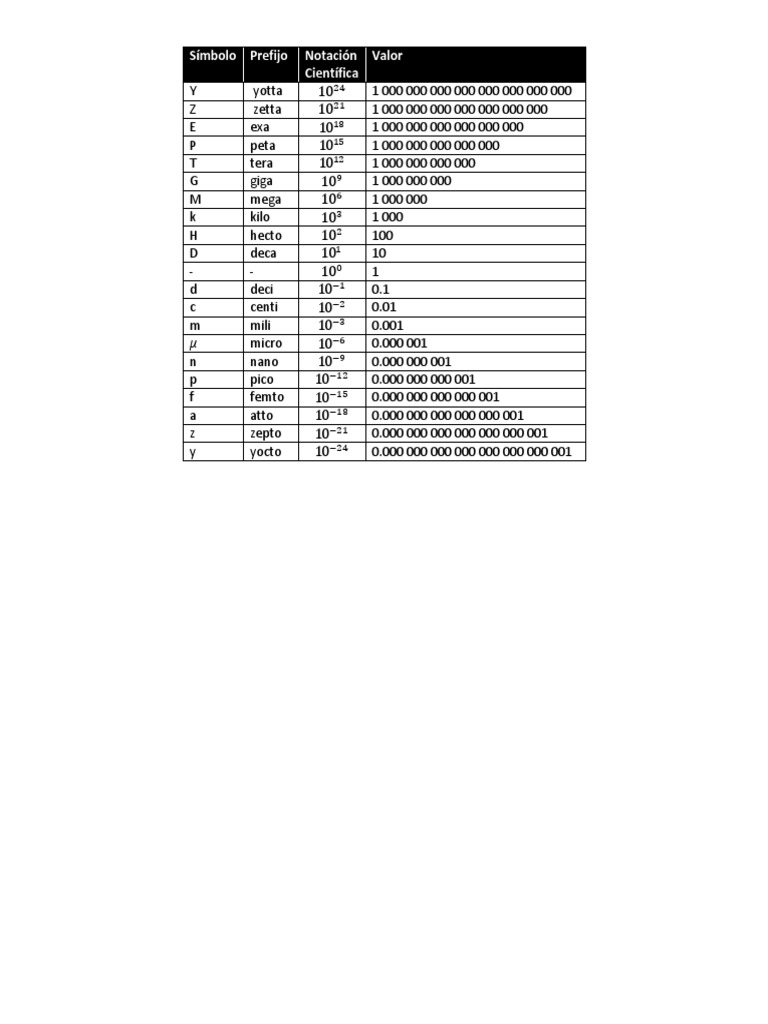 Tabla de Notacion Cientifica y Conversiones | PDF