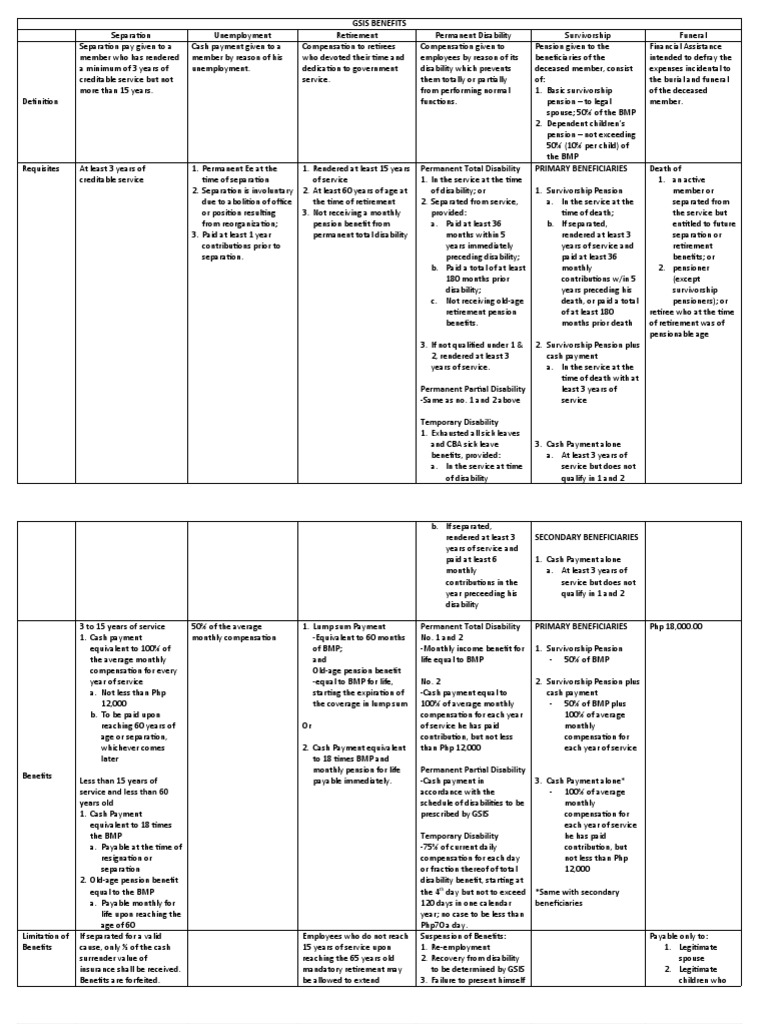 Summary of Gsis Benefits | PDF | Pension | Retirement