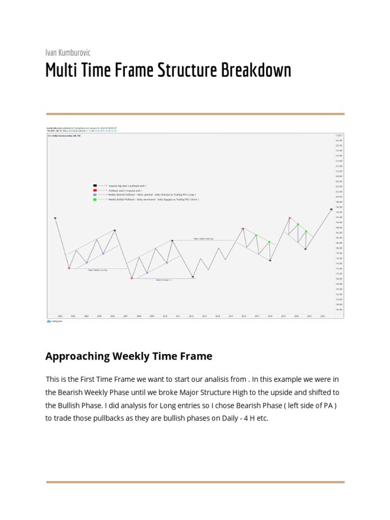 Multi Time Frame Structure Breakdown: Ivan Kumburovic | PDF | Market ...