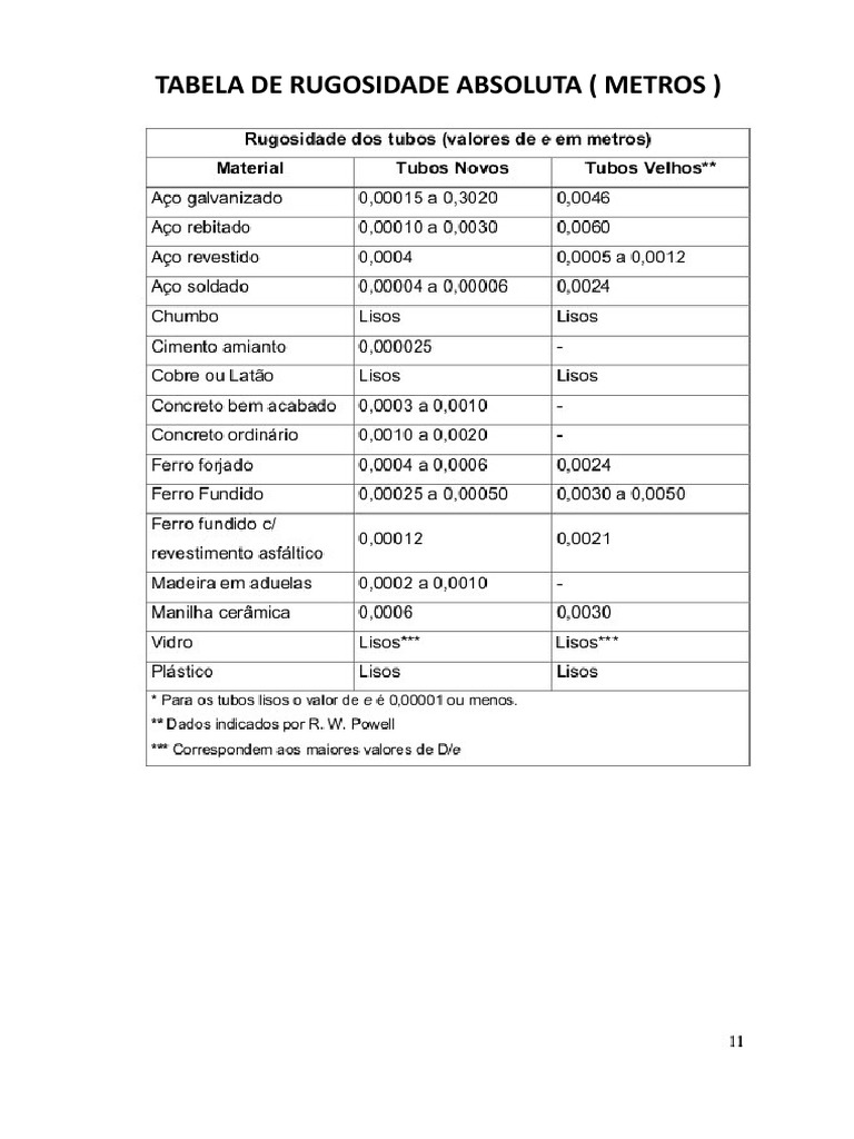 Tabela de Rugosidade Absoluta | PDF
