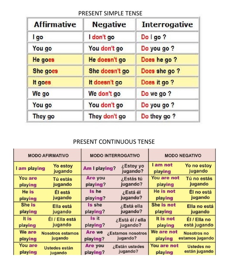 Cuadro Present Simple | PDF