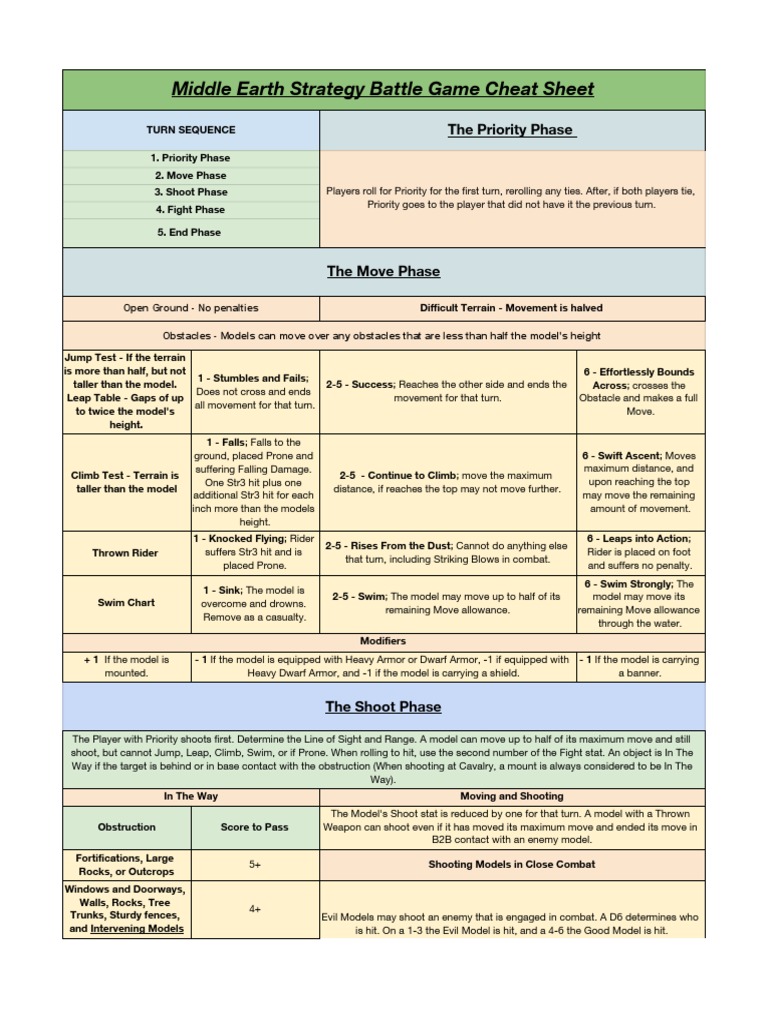 Middle Earth Strategy Battle Game Cheat Sheet: The Priority Phase ...