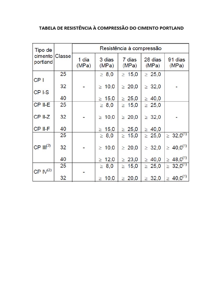 Tabela De Resistência à Compressão Do Cimento Portland Pdf