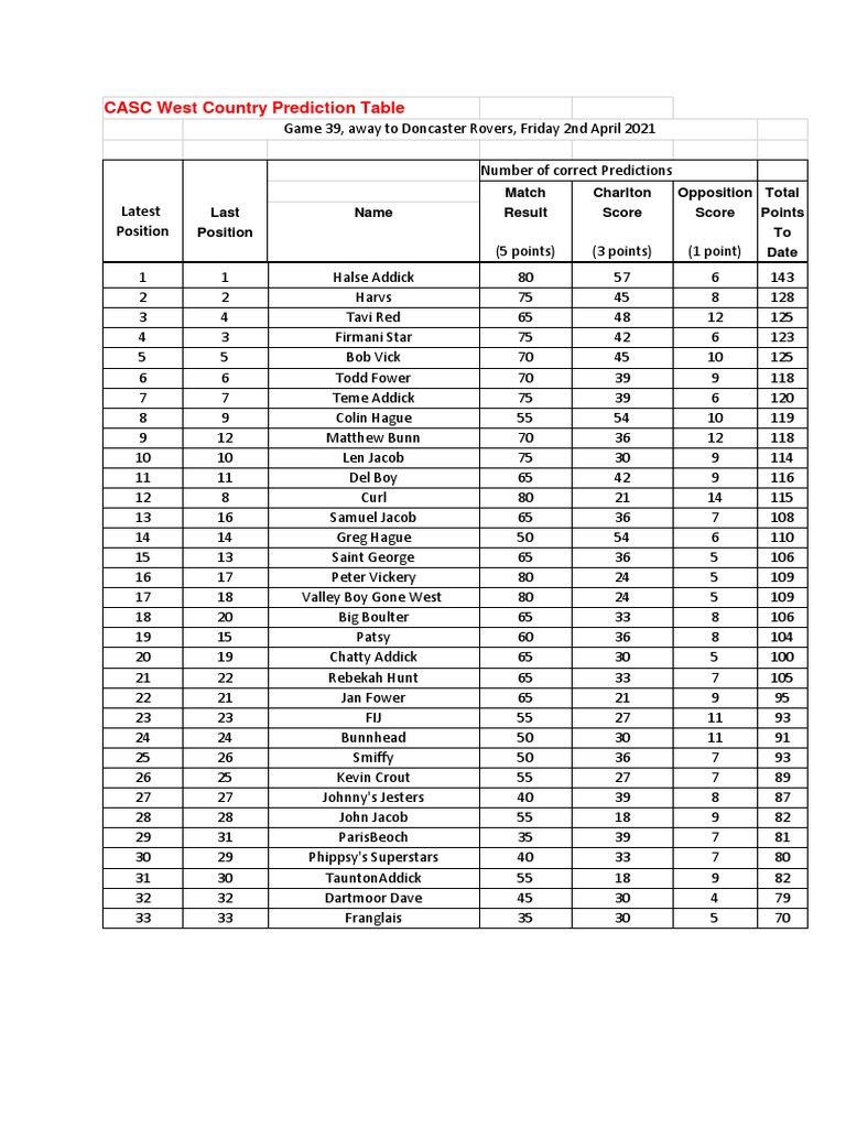 CASC West Country Prediction Table | PDF | English Football League ...