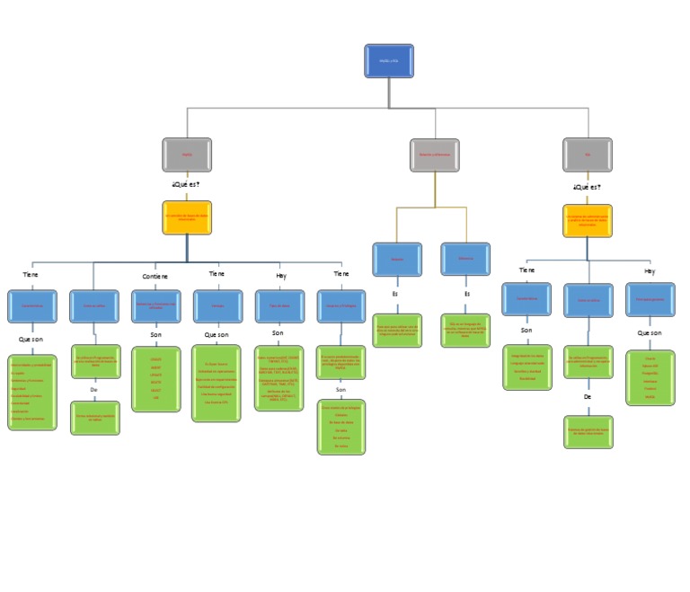 MAPA CONCEPTUAL (MySQL y SQL) . | PDF | Mi sql | SQL