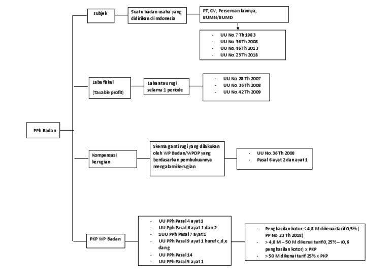 Peta Konsep RPS 7 | PDF