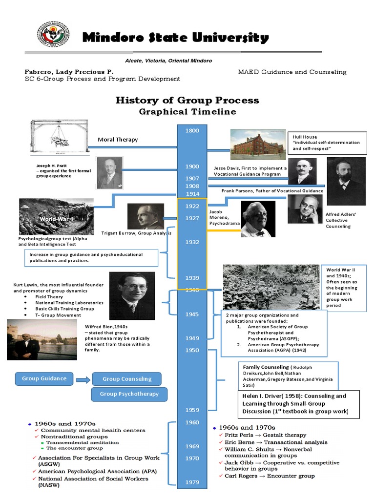 History of Group Process Graphical Timeline - Lady Precious P.Fabrero ...