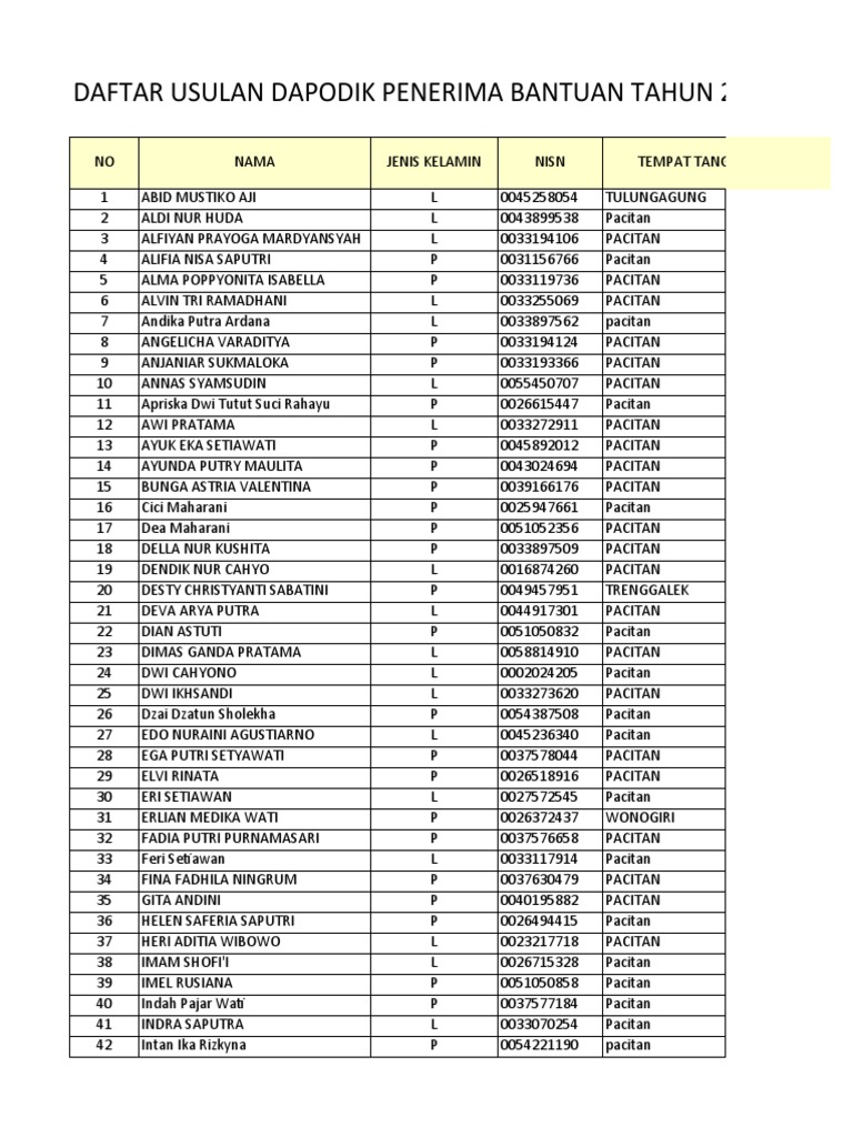 Daftar Usulan Bantuan 2021 | PDF
