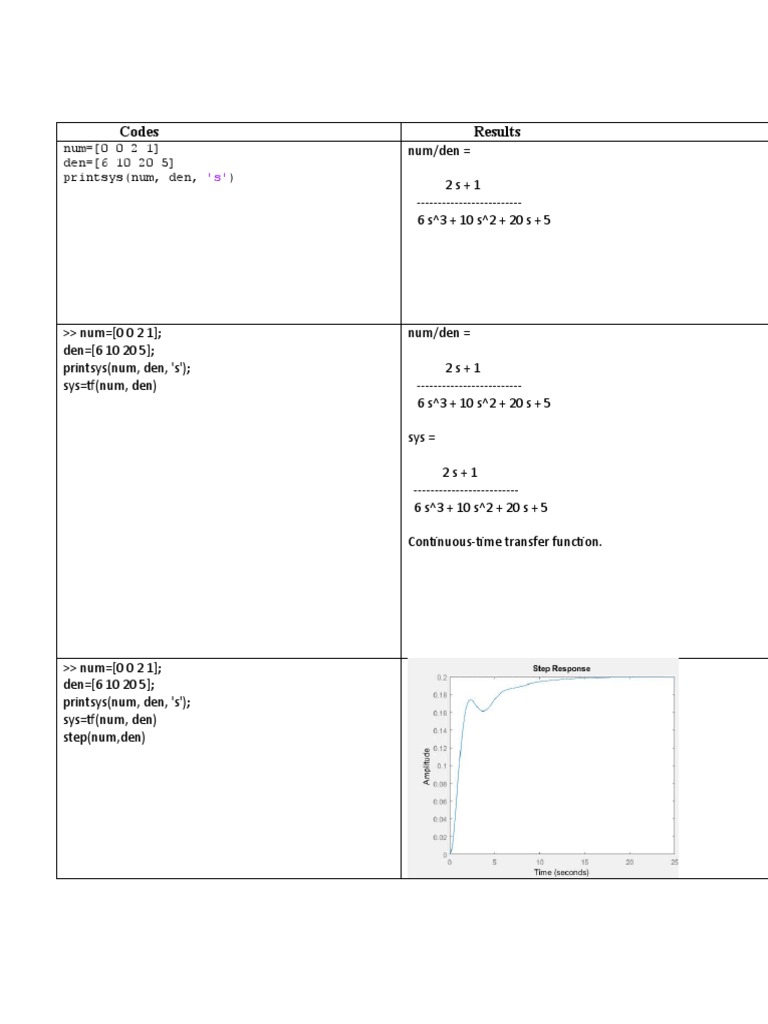 Codes Results: Num (0 0 2 1) Den (6 10 20 5) Printsys (Num, Den,) | PDF ...