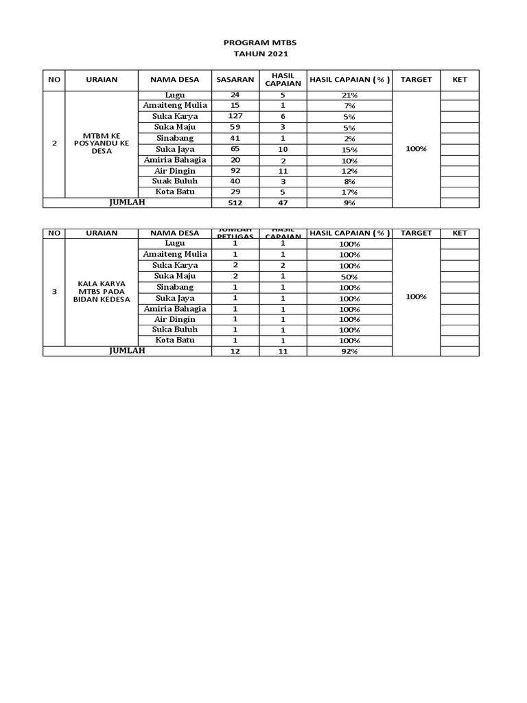 Capaian Program MTBS Bulan Feb Tahun 2021 | PDF