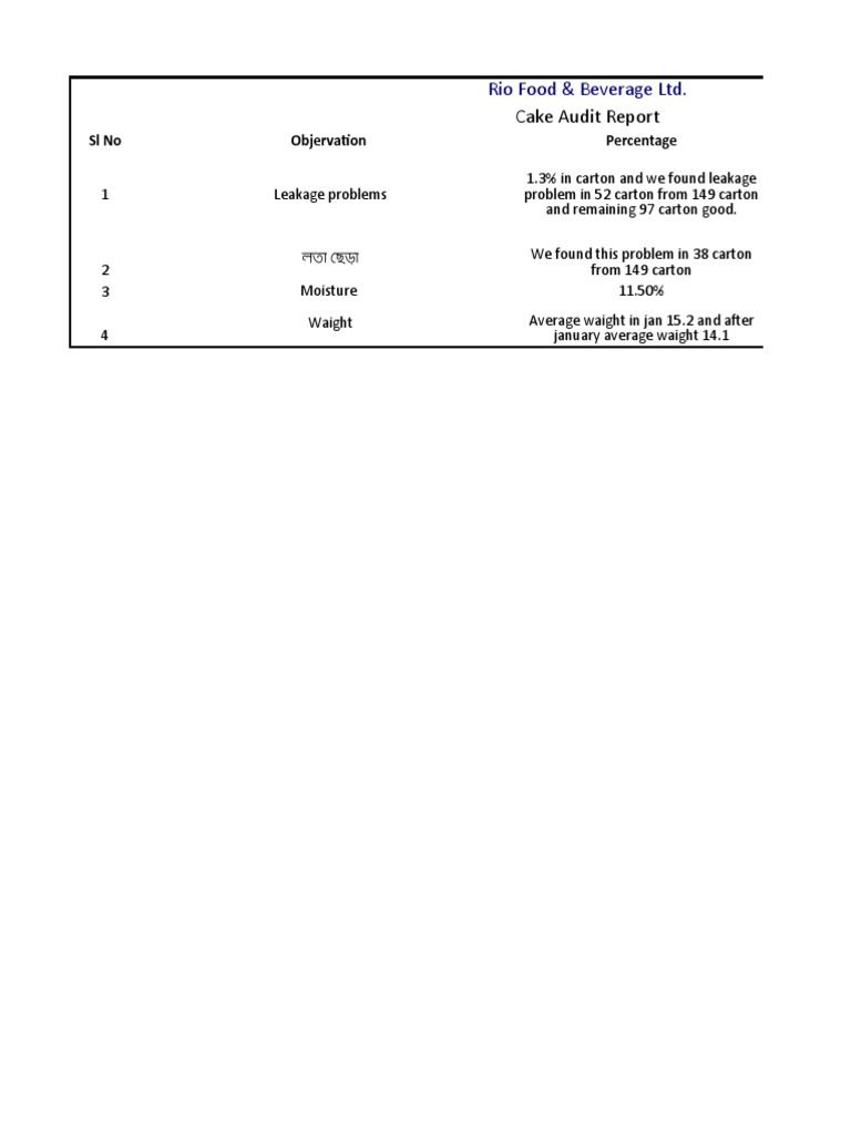 Cake Quality Audit Findings | PDF
