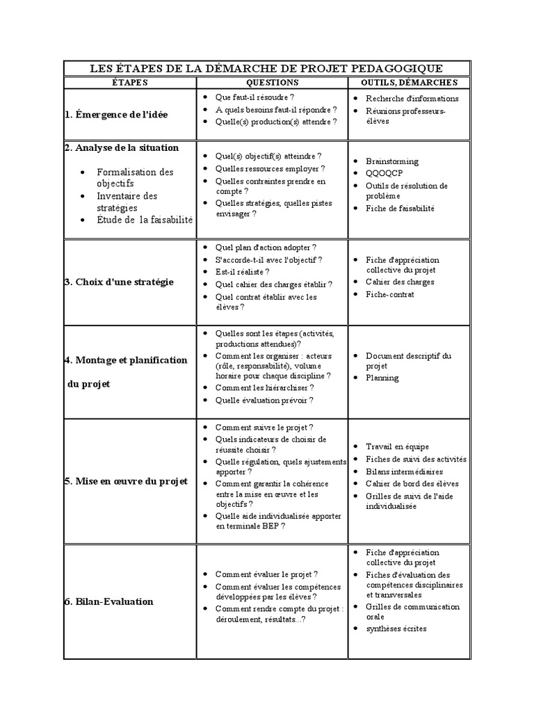 Étapes de création d'un projet pédagogique | PDF | Pédagogie ...