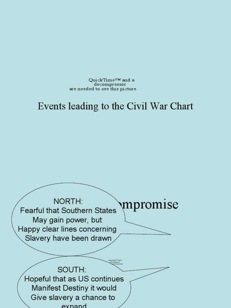 Events Leading To Civil War | PDF | American Civil War | Southern ...