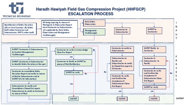 TR Safety Deviation ESCALATION PROCESS | PDF | Business Law | Business