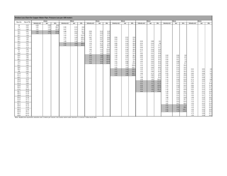 Copper Pipe Friction Loss Chart Metric | PDF | Plumbing | Home Appliance