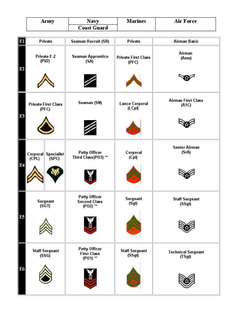 A Comparison of Military Enlisted Ranks Across the U.S. Armed Forces ...