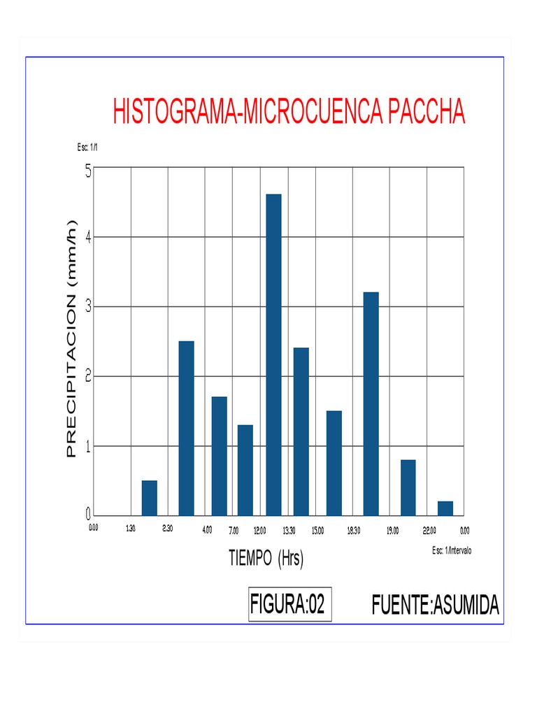 Histograma de Precipitación en Paccha | PDF