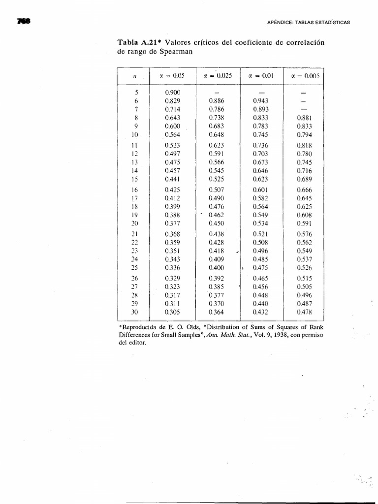 Tabla de Valores Críticos de Spearman | PDF