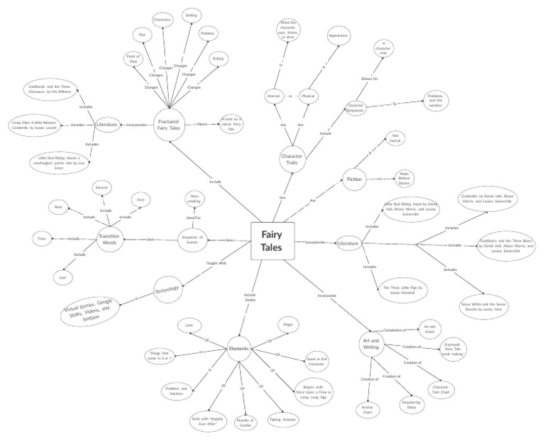 4 - Concept Map | PDF | Goldilocks And The Three Bears | Fairy Tales