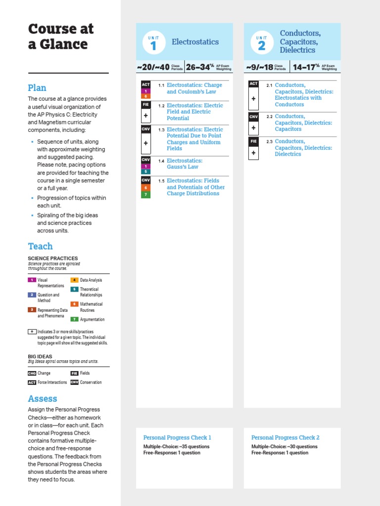 AP Physics C Electricity and Magnetism Course at A Glance | PDF ...