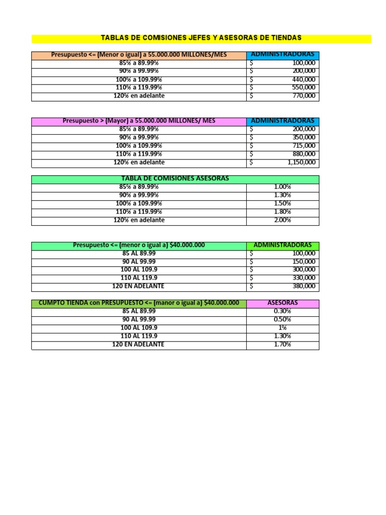 Tabla de Comisiones | PDF