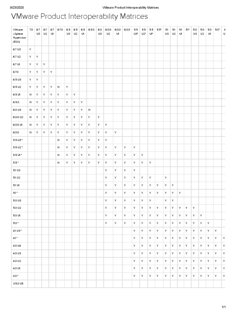 VMware Product Interoperability Matrices | PDF | V Mware | Hardware