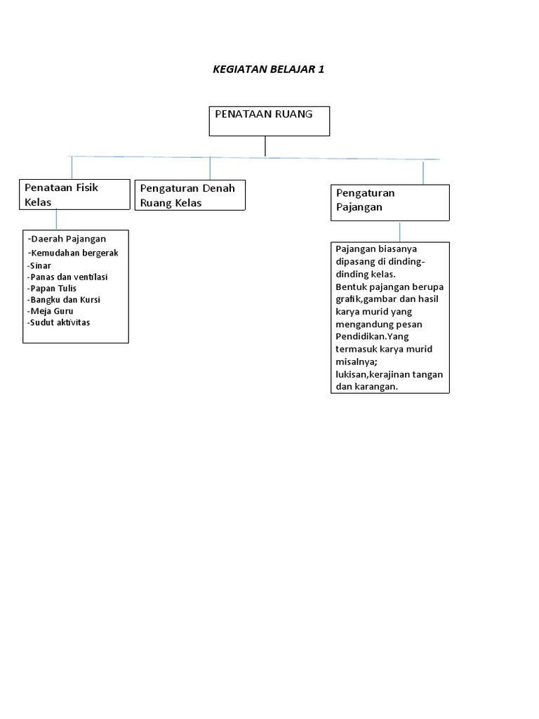 Peta Konsep PKR Modul 3 KB 1 Ori | PDF