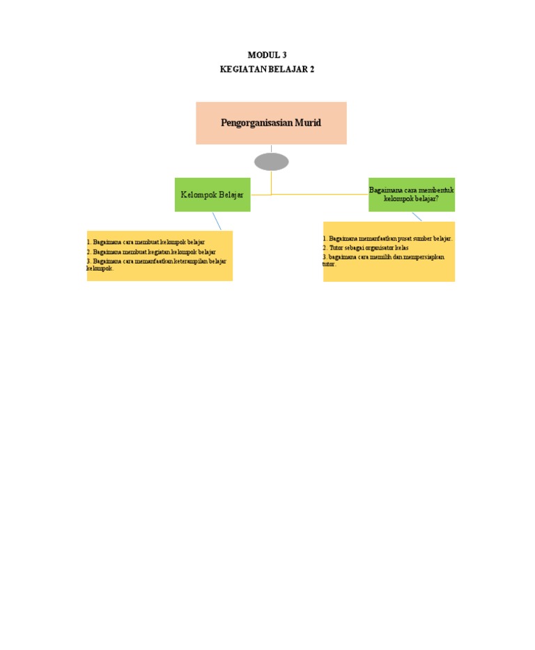 Peta Konsep PKR Modul 3 KB 2 Kelompok 2 | PDF