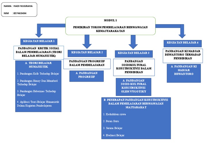 Peta Konsep (PBK) Modul 1 Hadi Nugraha | PDF Peta Konsep (PBK) Modul 1 Hadi Nugraha | PDF