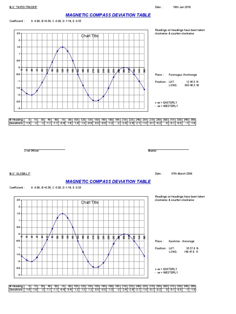 Magnetic Compass Deviation Table: Chart Title | PDF | Navigation ...