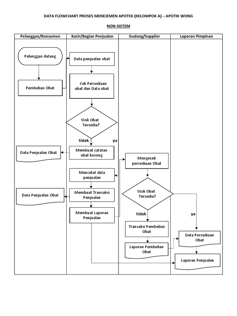 Data Flowchart Manajemen Apotek | PDF