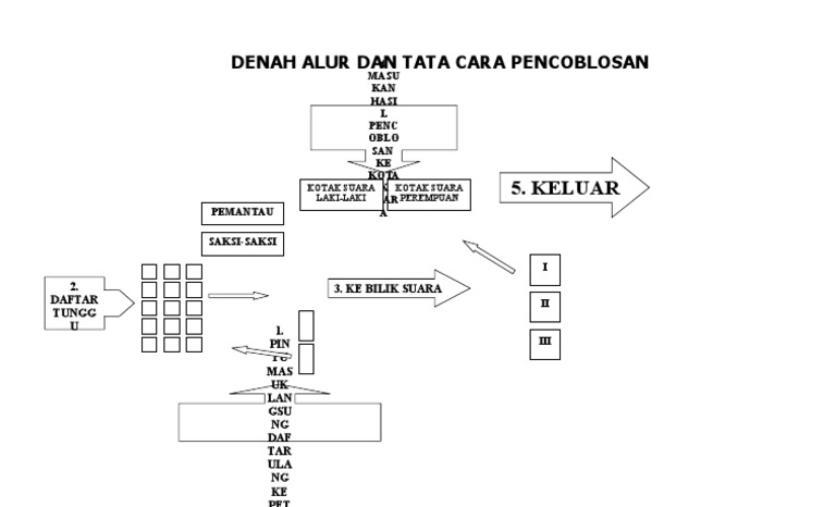 DENAH ALUR DAN TATA CARA PENCOBLOSAN Pemilihan RT/RW | PDF