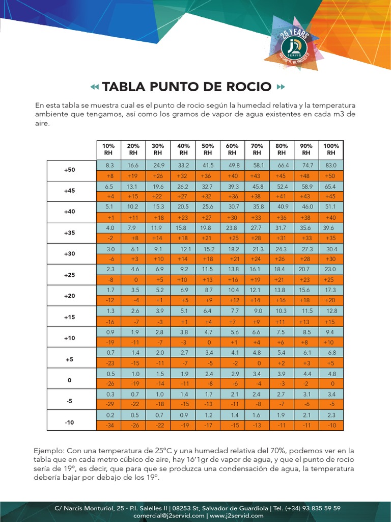 Tabla de Punto de Rocío y Humedad | PDF | Propiedades termodinámicas ...