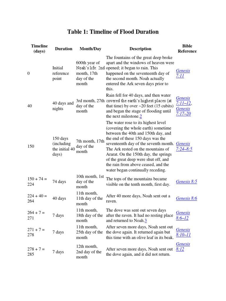Table 1: Timeline of Flood Duration: Timeline (Days) Duration Month/Day ...