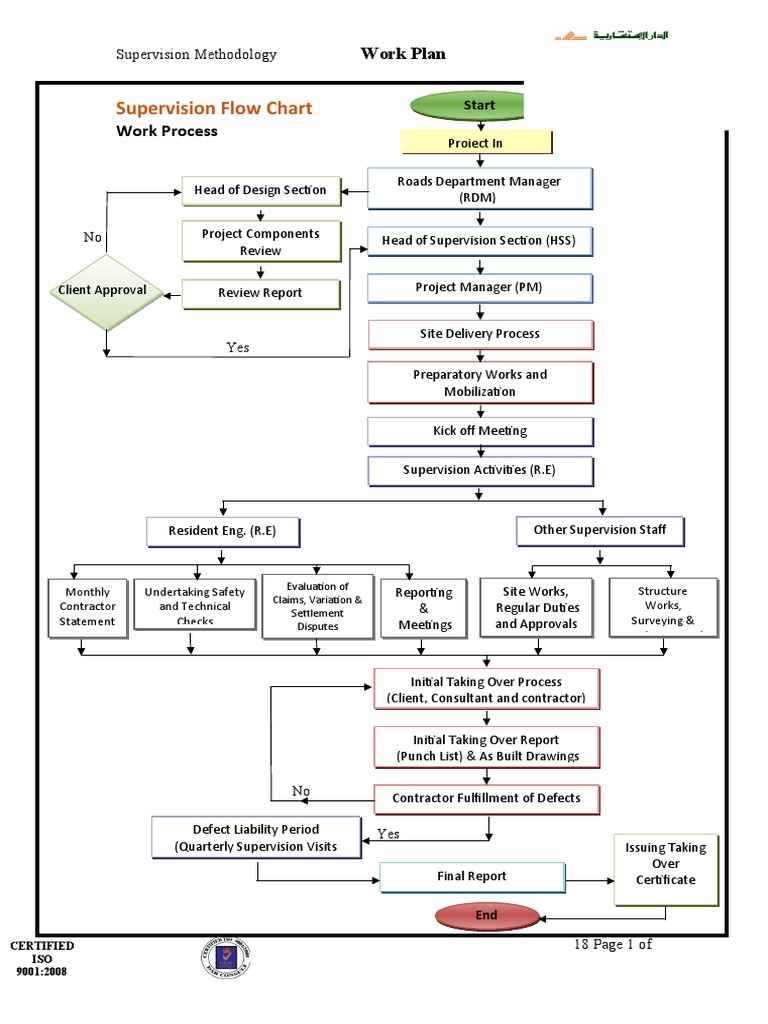Supervision Methdology Roads | PDF | Project Management | Specification ...