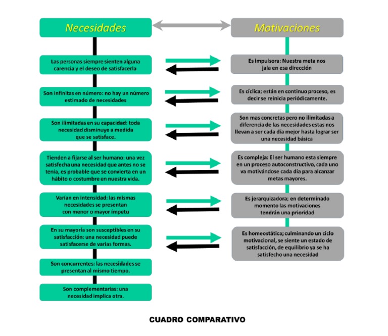 Cuadro Comparativo de Necesidades y Motivaciones | PDF