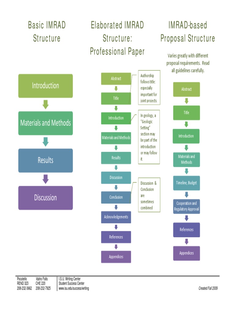 Basic IMRAD Structure Elaborated IMRAD Structure: Professional Paper ...