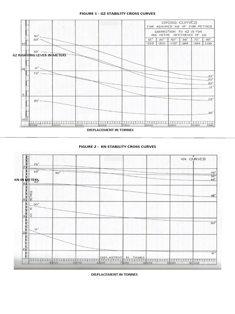 GZ and KN Stability Cross Curve | PDF