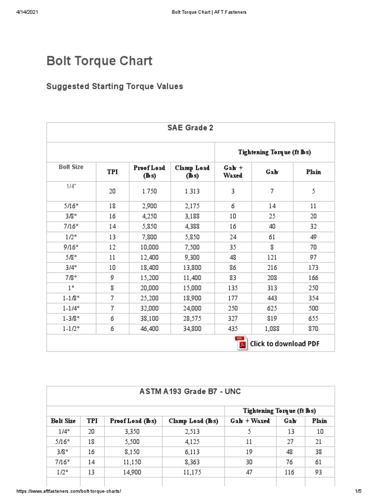 Bolt Torque Chart - AFT Fasteners | PDF