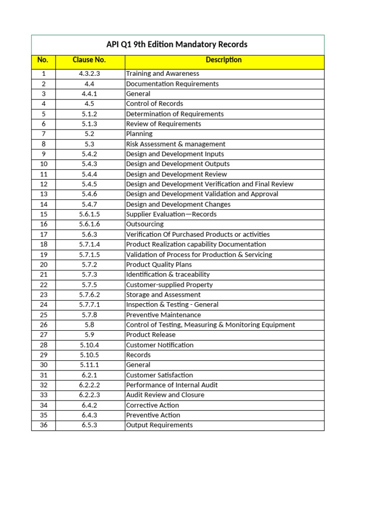 API Q1 9th Edition Mandatory Records: No. Clause No. Description | PDF