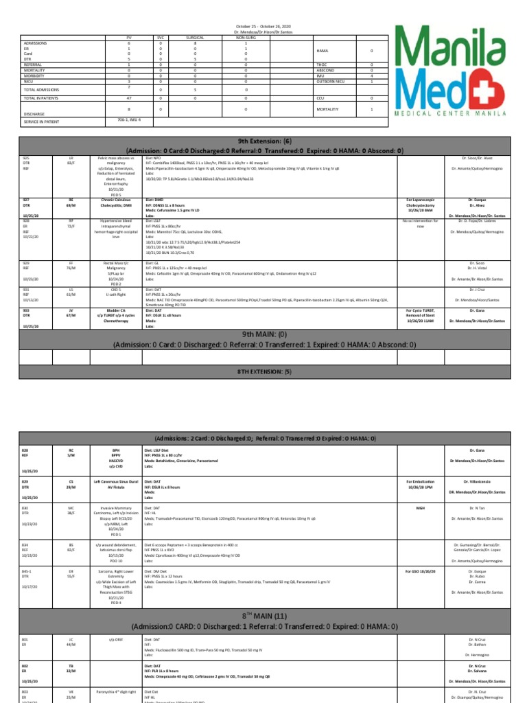 Surgical Admissions Summary: Oct 2020 | PDF | Medical Treatments ...