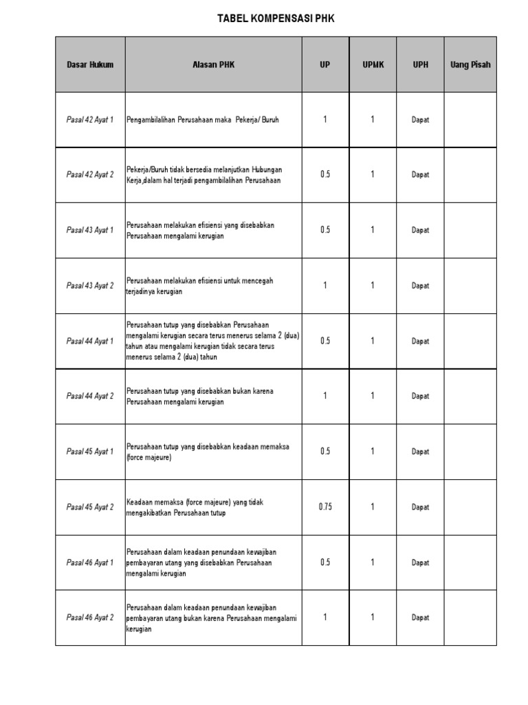 Tabel Kompensasi PHK - PP 35 - 2021 | PDF