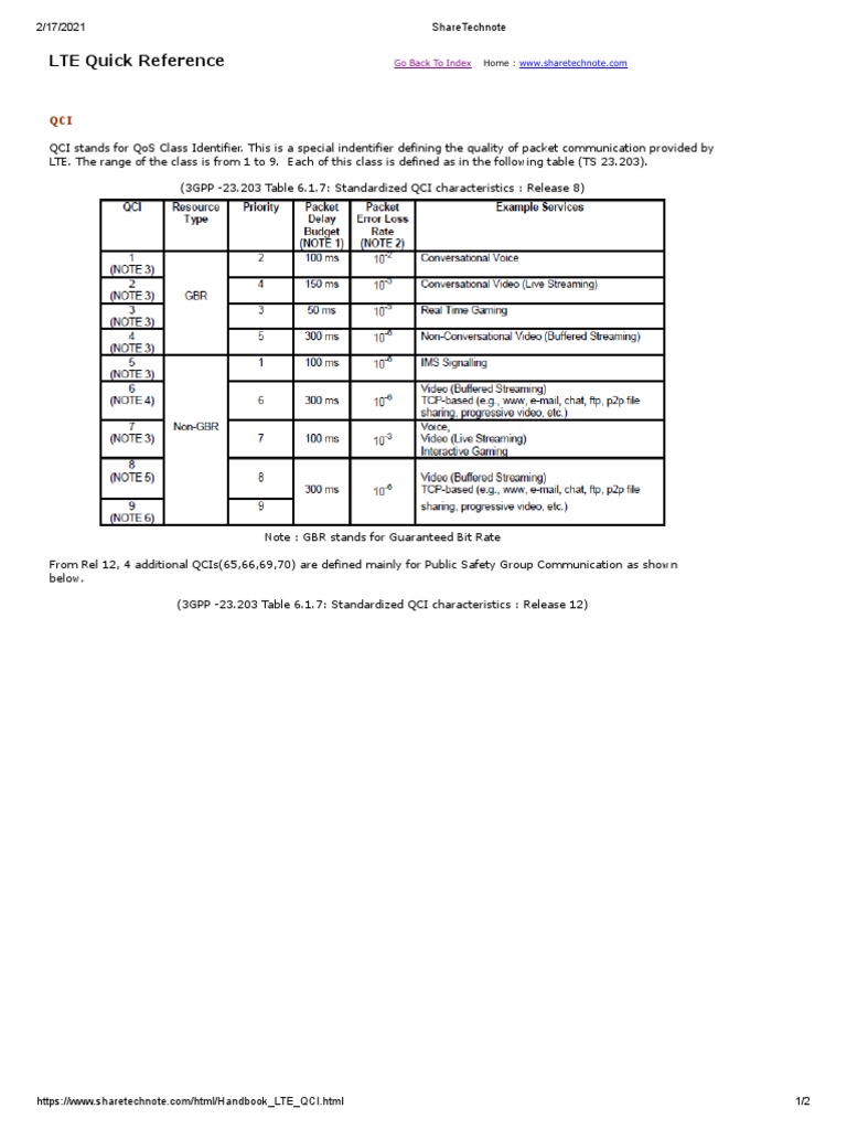 LTE Quick Reference: Go Back To Index | PDF