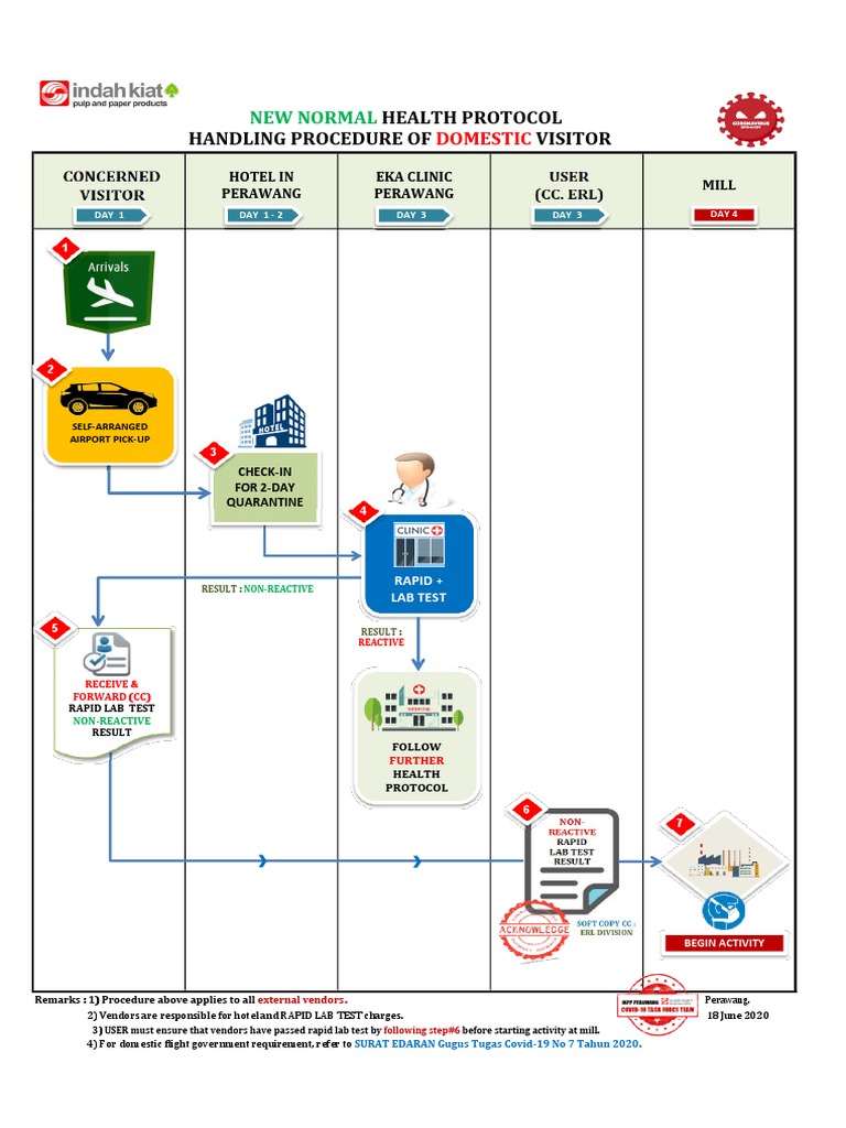 Health Protocol Handling Procedure of Visitor: New Normal | PDF ...
